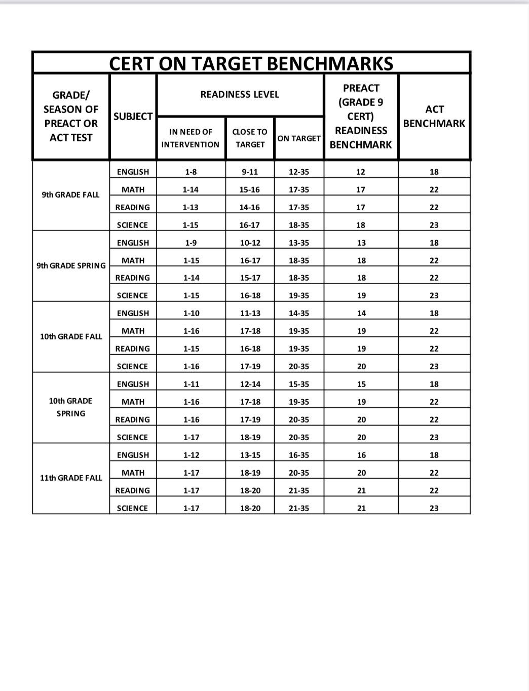 BENCHMARKS AND READINESS LEVELS FOR CERT HIGH SCHOOL ASSESSMENTS