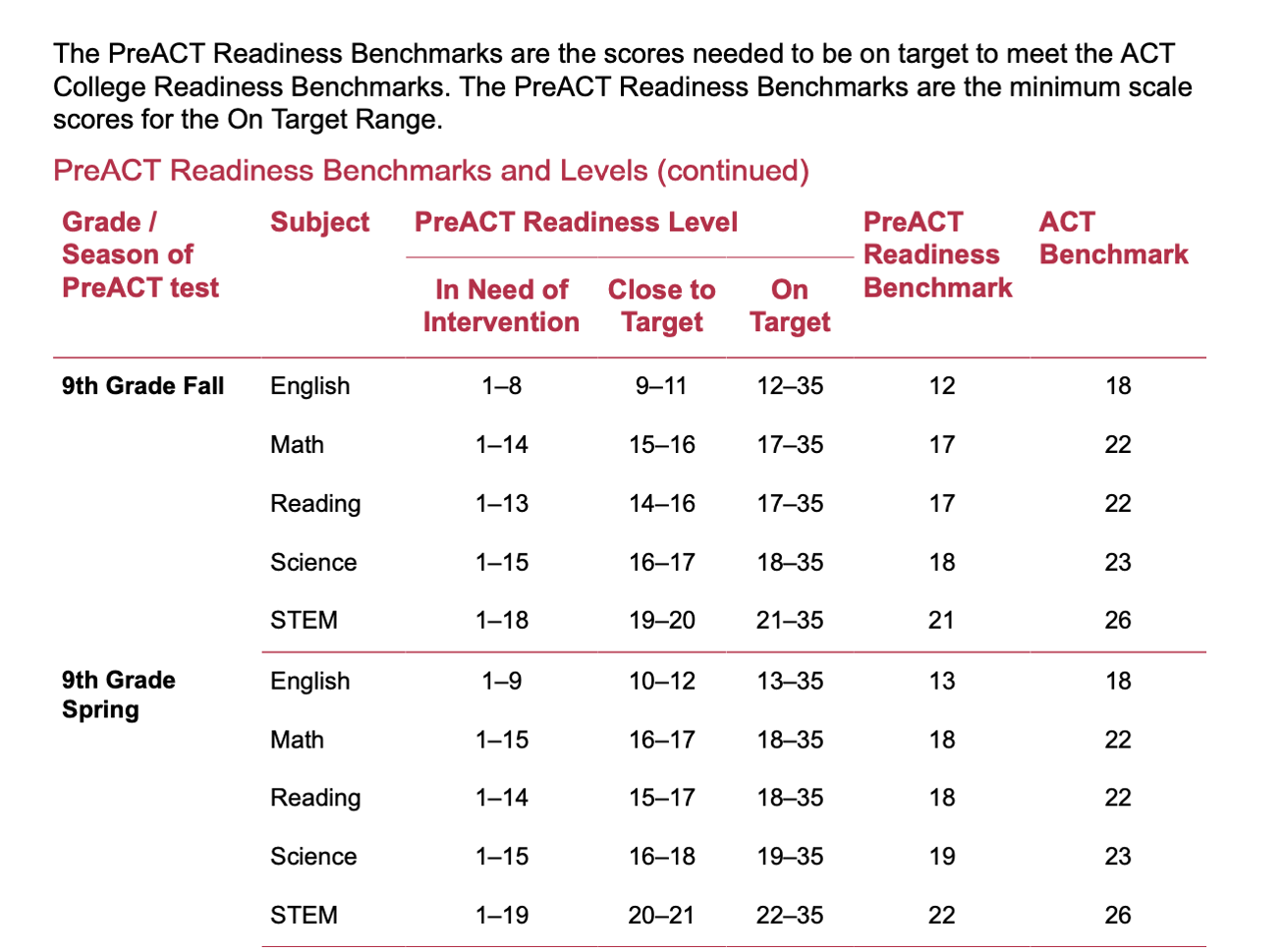 BENCHMARKS AND READINESS LEVELS FOR CERT HIGH SCHOOL ASSESSMENTS