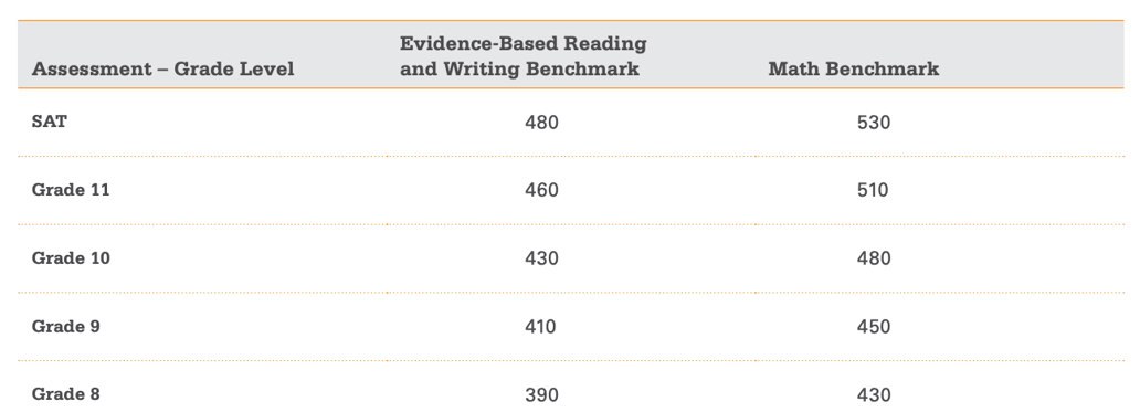 BENCHMARKS AND READINESS LEVELS FOR CERT HIGH SCHOOL ASSESSMENTS