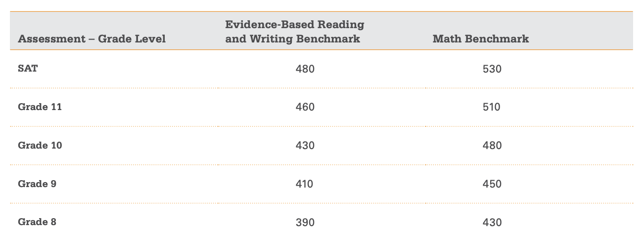 BENCHMARKS AND READINESS LEVELS FOR CERT HIGH SCHOOL ASSESSMENTS
